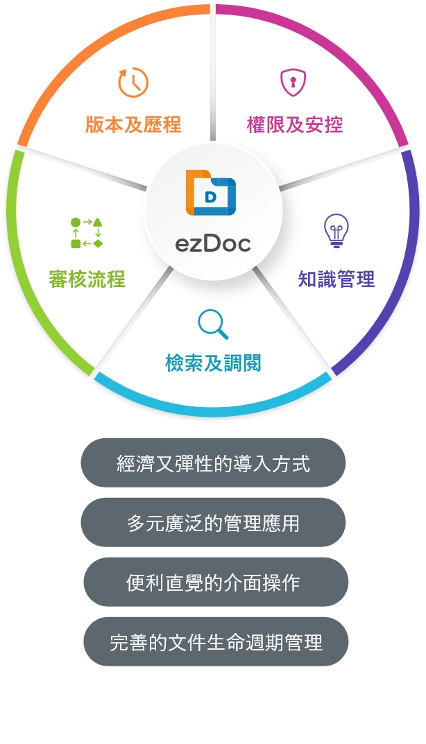 ezDoc文件管理系統 | 落實ISO規範的數位化文件管理工具